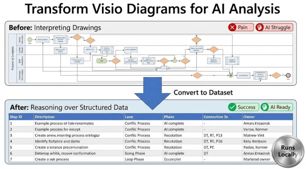 AI Visio Diagram Analysis – Convert to Dataset First